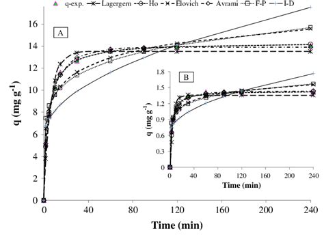 Non Linear Adsorption Kinetics Of Crvi On Stmag Nanoparticles A C