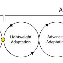 The Iterative Process Of AT Adaptation By Occupational Therapists Download Scientific Diagram