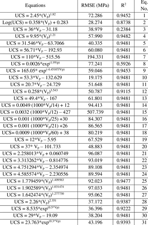 Summary Of Rmse And R 2 For The Ucs Equations Of Limestone Download