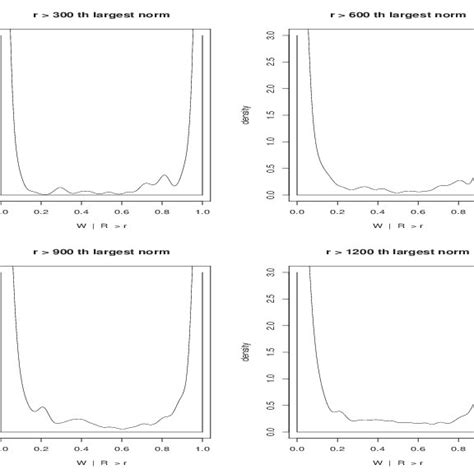 density estimates of the spectral measure s for the internet