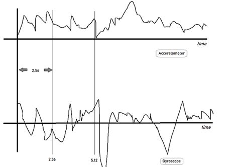 Understanding Sequentialtimeseries Data For Lstm By Raman Shinde