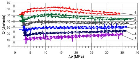 Adjustment Of Proportional Control Valve Characteristics Via Pressure Compensation Using Flow Forces