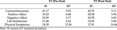 Means And Standard Deviations For The Key Variables N 365