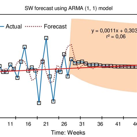 Acf And Pacf Plot Of Residuals Of Arma 12 With Ar 1 At α1 0999