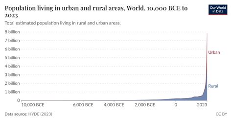 Population Living In Urban And Rural Areas Our World In Data