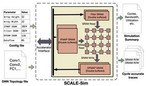 Scale Sim An Npu Simulator For Your Research Experiments Research