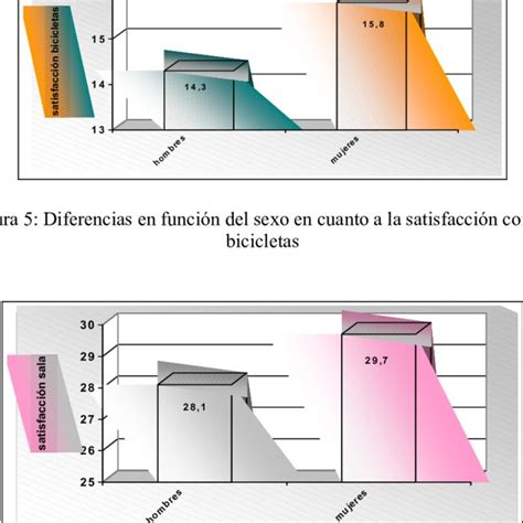 Diferencias en función del sexo en cuanto a la satisfacción general Download Scientific Diagram