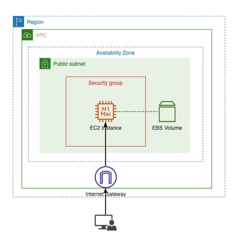 Aws Ec2 Elastic Compute Cloud Cheat Sheet Write Up Dev Community