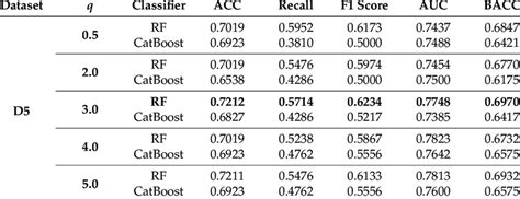 Performance With Different Entropic Index Q Values For The Anticancer Download Scientific