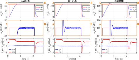 Step Response Of Investigated Control Structures For The Reference Download Scientific Diagram