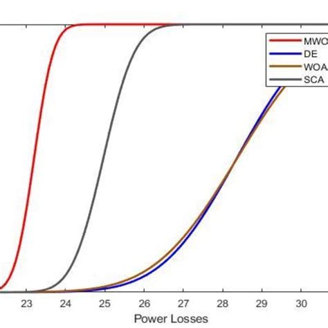 Cumulative Density Curve Of Ieee 57 Bus System Figure 13 Depicts That