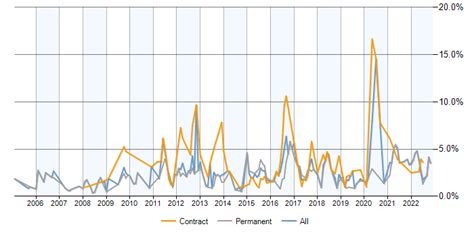 Erp Contracts In Devon Co Occurring Skills And Contractor Rates It