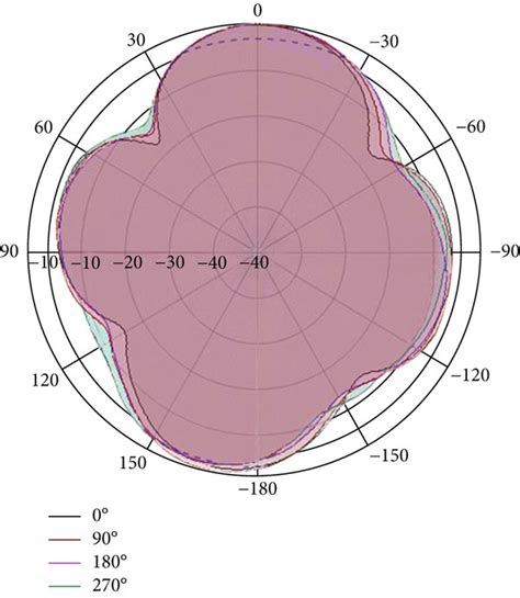 Measured Radiation Pattern Gain Of The Dual Element Antenna Array S