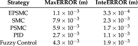 The Tracking Performance Of Different Control Strategies Download