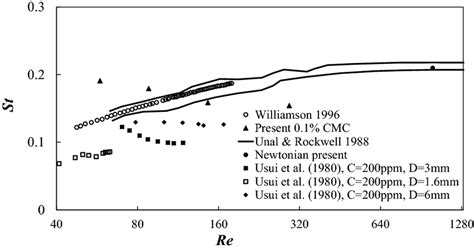 Variation Of Vortex Shedding Frequency By Strouhal Number With Re For