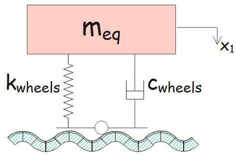 A Car Moving Over A Rough Road Can Be Modeled Considering A Quizlet