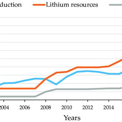 Trends Of Lithium Production 10 2 Resources 10 5 And Reserves