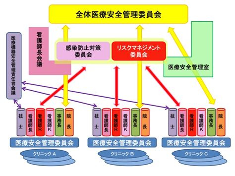 石川記念会グループ｜ 医療安全管理室のご紹介