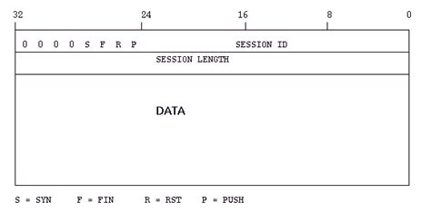 Session Control Protocol Scp