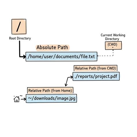 Unix Unix Linux Interview Questions Mindmesh Academy
