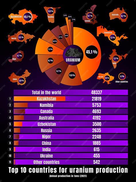 Premium Vector Uranium Top 10 Countries For Uranium Production Annual