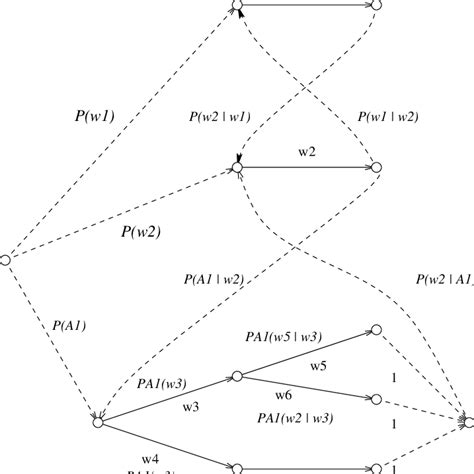 the language model as a hidden markov model download scientific diagram