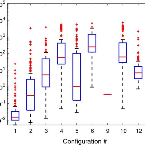 A Boxplot Of Computation Times In Seconds For Instances Solved Within