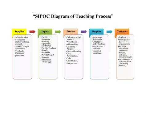 SIPOC Diagram PDF
