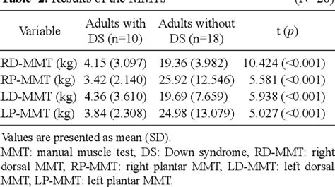 Table 2 From A Comparison Of Ankle Function Between Adults With And