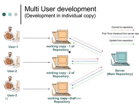 Version Control System PPT