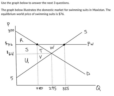 Solved Use The Graph Below To Answer The Next Questions Chegg