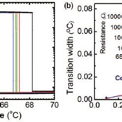 Colour Version Available Online A Temperature Ramp Rate Dependence Download Scientific