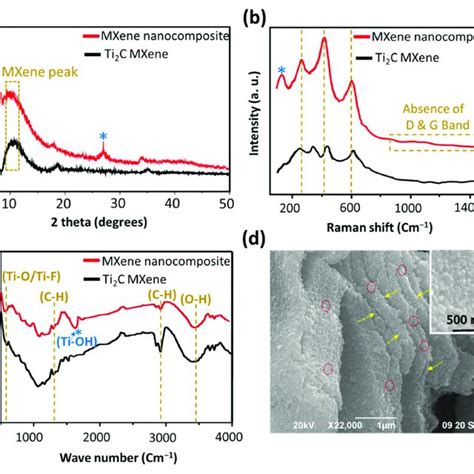 Characterization Of Ti 2 C Mxene And Ti 2 C Tio 2 Mxene Nanocomposite