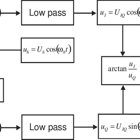 Signal Processing Scheme Of The Decoder Simulation The Phase Can Be