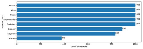 An Ensemble Approach For Imbalanced Multiclass Malware Classification Using 1d Cnn Peerj