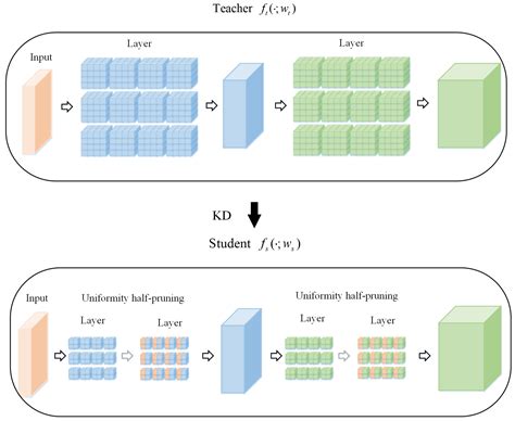 Distillation Sparsity Training Algorithm For Accelerating Convolutional Neural Networks In