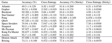 Table 1 From Explaining Deep Reinforcement Learning Agents In The Atari Domain Through A
