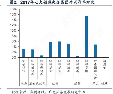 2017年七大领域央企集团净利润率对比行行查行业研究数据库