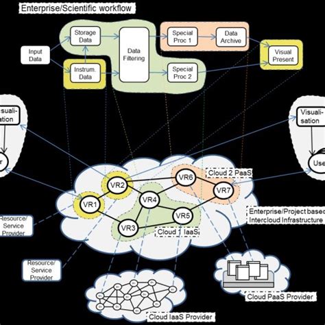 From Scientific Workflow To Cloud Based Infrastructure Download Scientific Diagram