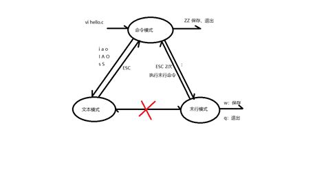 Vim基本操作 cyberbase 博客园