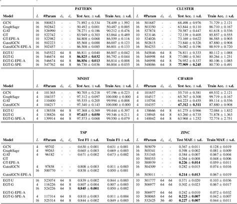 Table From Edge Augmented Graph Transformers Global Self Attention Is Enough For Graphs