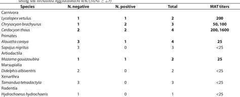 Table 2 From Detection Of Anti Toxoplasma Gondii Antibodies In Wild Free Living Birds And