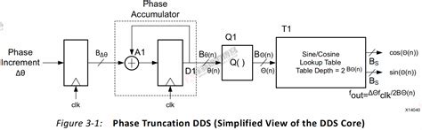 Xilinx Ip解析之dds Compiler V60（1）—— 基础概念 Csdn博客
