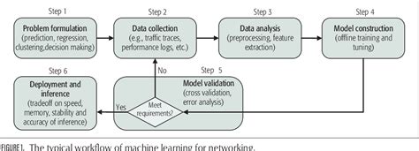 [pdf] Machine Learning For Networking Workflow Advances And Opportunities Semantic Scholar