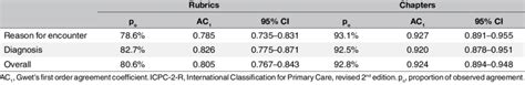 Reliability Of The ICPC R Encoding By Medical Babes Download Table