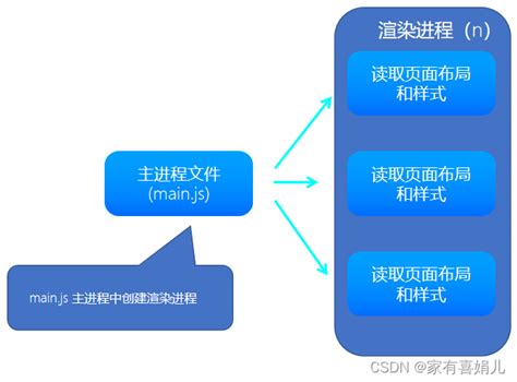 Electron从入门到精通electron入门到精通 Csdn博客