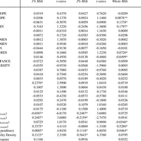 Estimated Coefficients Of The Second Stage Expenditure Share Equations