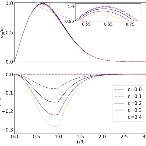 Radial Profiles Of The Azimuthal Top And Longitudinal Bottom Download Scientific Diagram