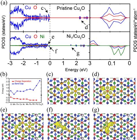 A The Projected Density Of States Pdos Of Cu2o111 And Download