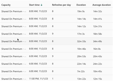Measuring Power BI S Impact On Your Data Sources Refresh Concurrency